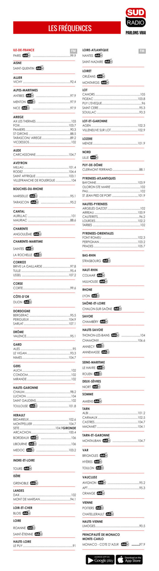 Fréquences FM et DAB+ - Sud Radio