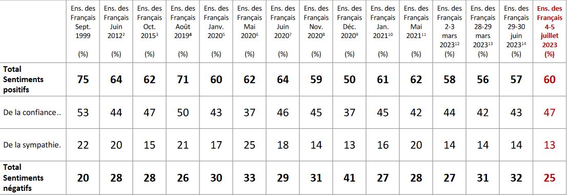 Sondage Ifop-Fiducial pour Sud Radio : 6 français sur 10 ...