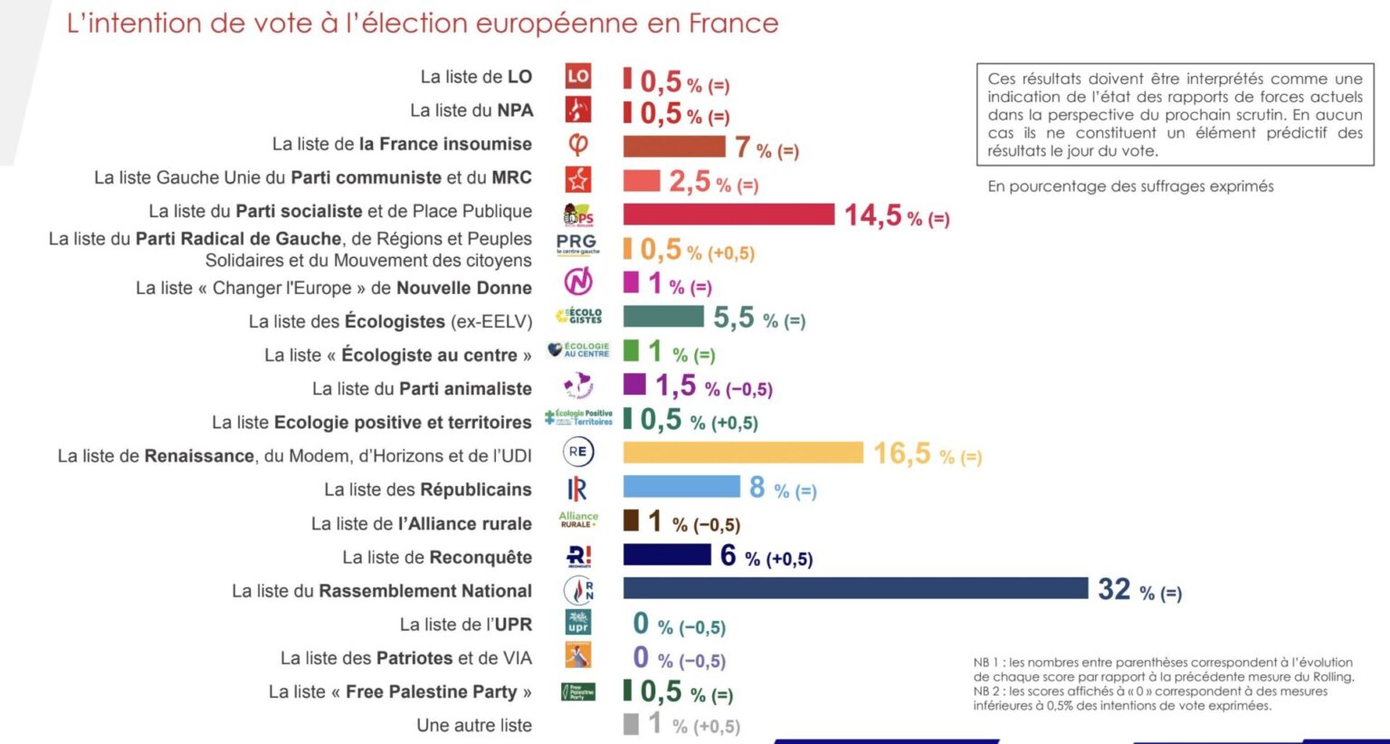 Élections Européennes 2024 : Rolling IFOP - Fiducial du 17 mai ...