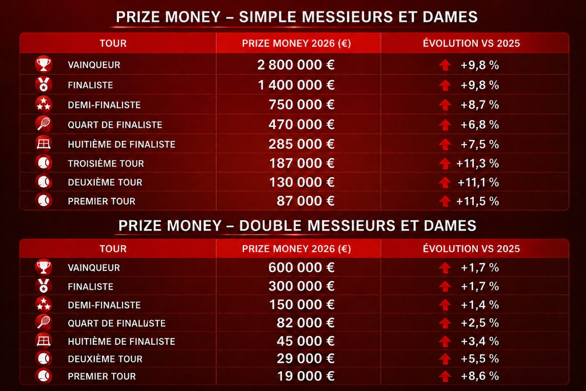 Roland-Garros 2026 : un prize money record